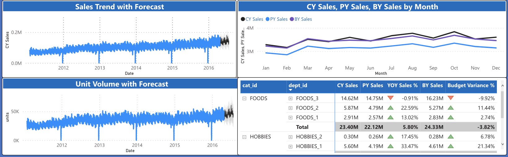 Sales BI Reporting and Data Intelligence Architecture | Applied AIML ...